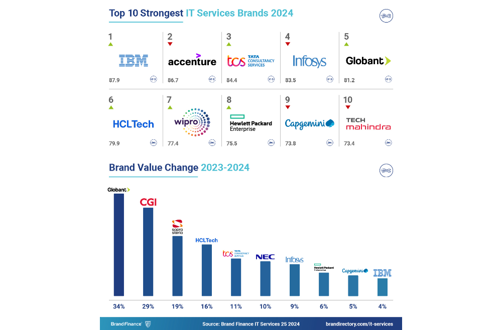 Globant ranked as the Fastest-Growing IT Brand | Globant News